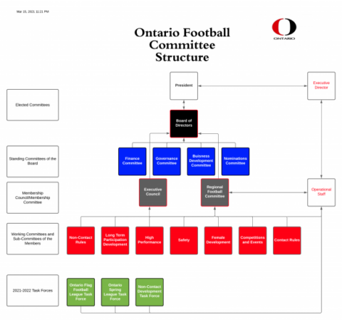 Committees | Football Ontario